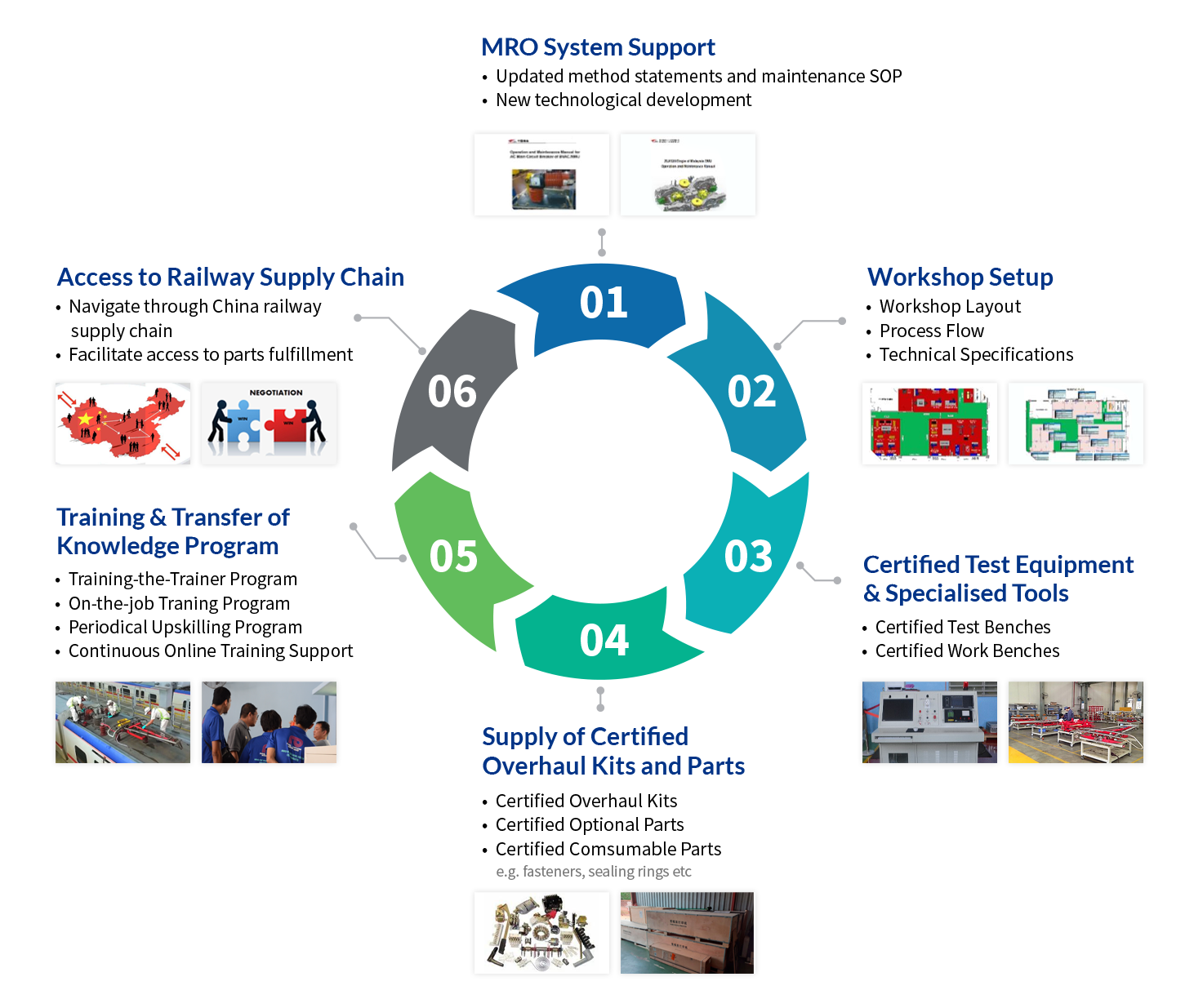 Technical Collaboration – Rail Option